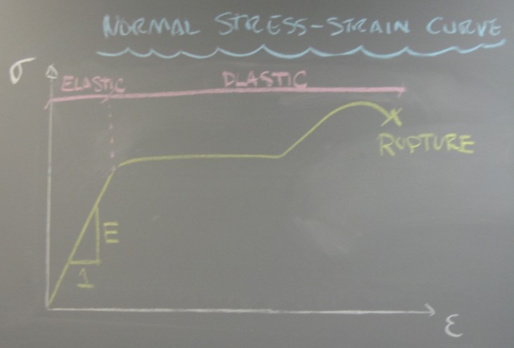 Elastic vs Plastic Deformation | Hands-On Mechanics