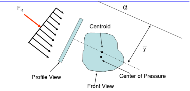 Hydrostatics | Hands-On Mechanics